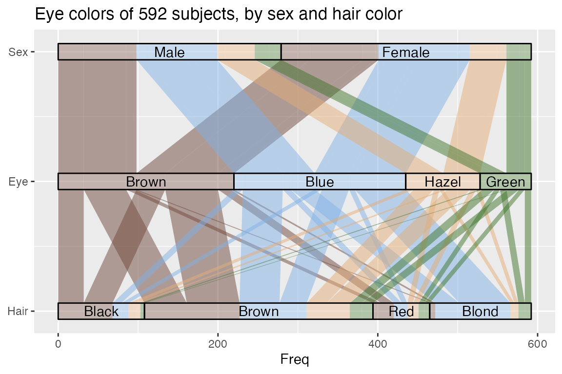 使用基于ggplot2的包ggalluvial绘制桑基图（冲积图）_ggplot桑基图-CSDN博客